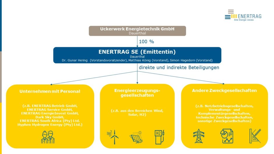ENERTRAG SE - Tranche A - GLS Crowd