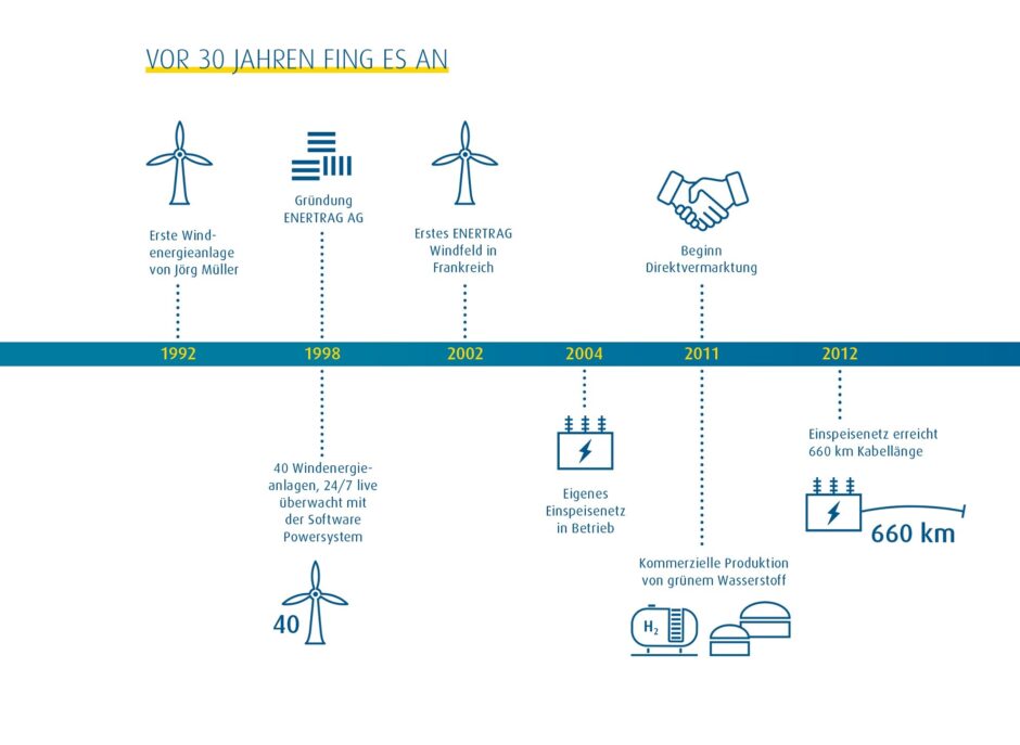 ENERTRAG SE - Tranche A - GLS Crowd