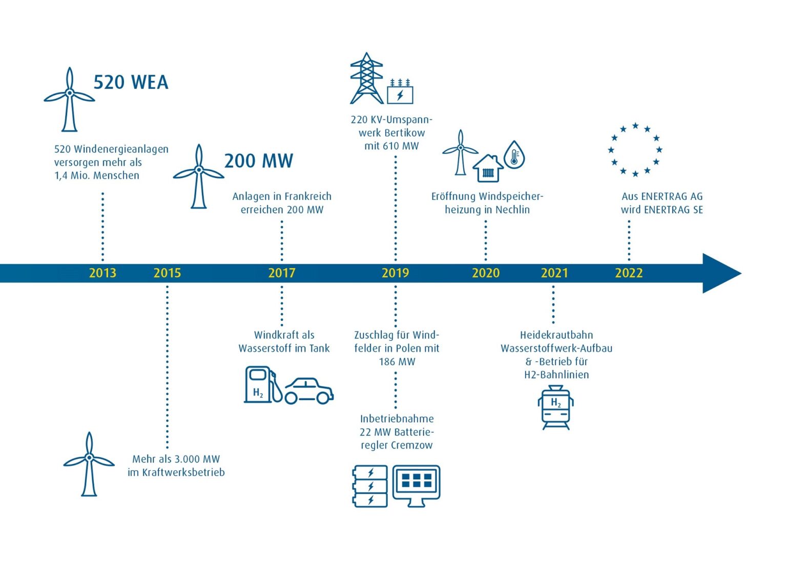 ENERTRAG SE - Tranche A - GLS Crowd